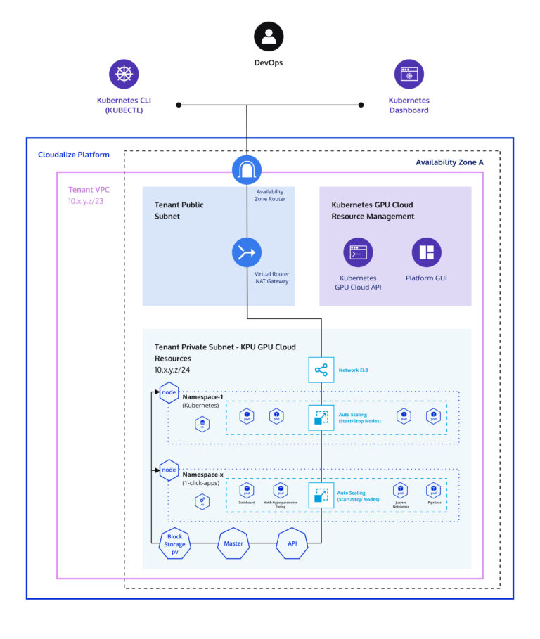Cloudalize - Kubernetes GPU Cloud Architecture for Digital ...